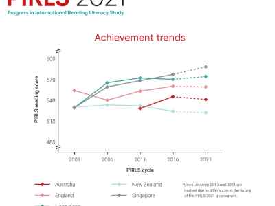 Year 4 students hold their ground in international reading assessment ...