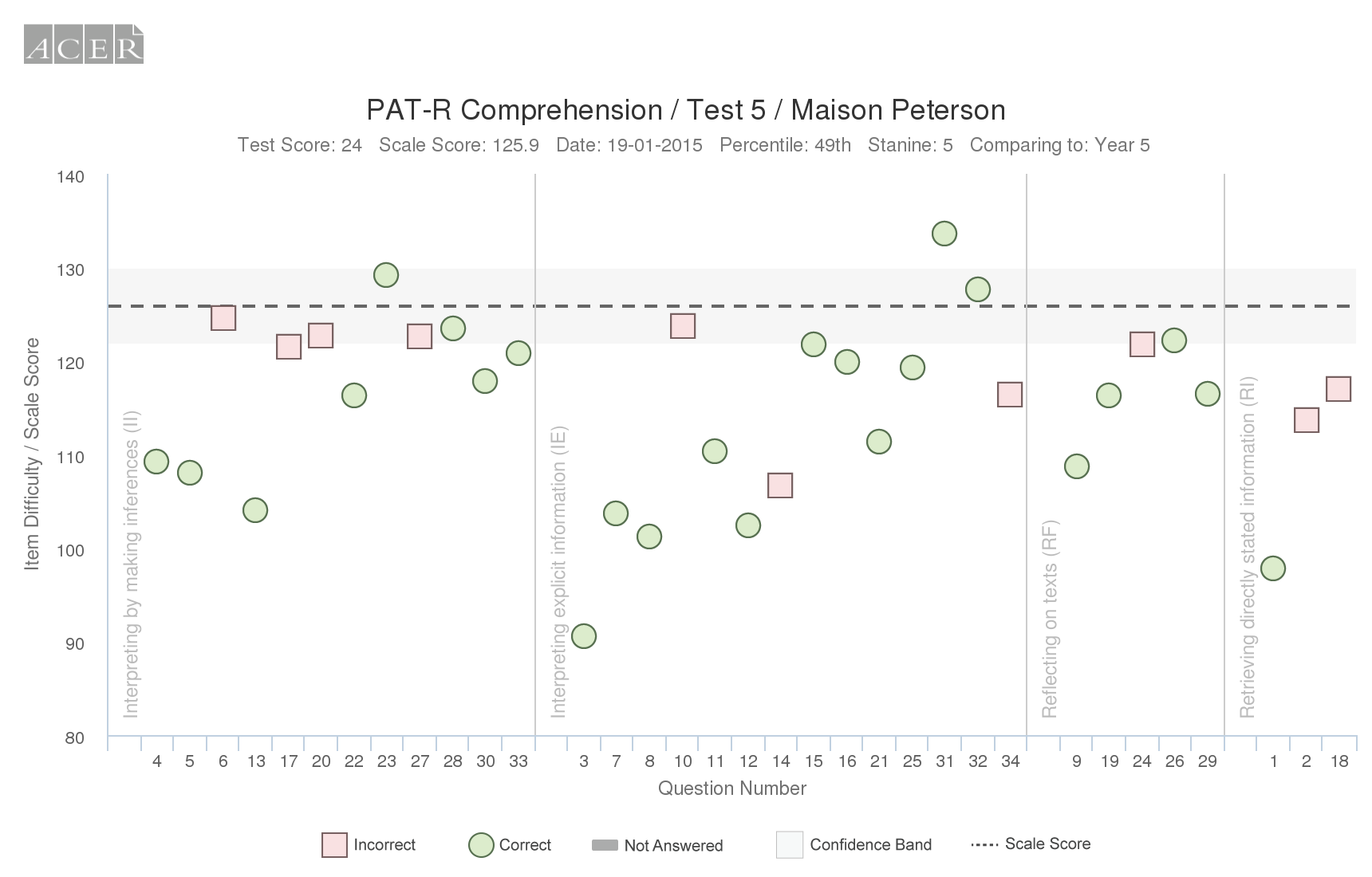 Oarsacereduau Acer Online Assessment And Reporting